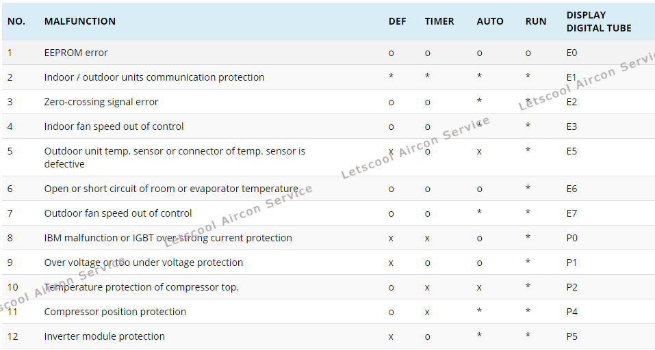 Midea Air Conditioner Error Code And Meaning Of Error Aircon Midea Air Conditioner Error Code And Meaning Of Error Aircon