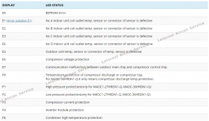 Midea aircon error code | How to Fix? E1, EC, dE,